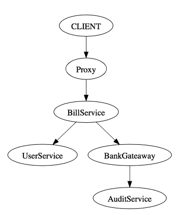 Visualize call trees in a microservice architecture